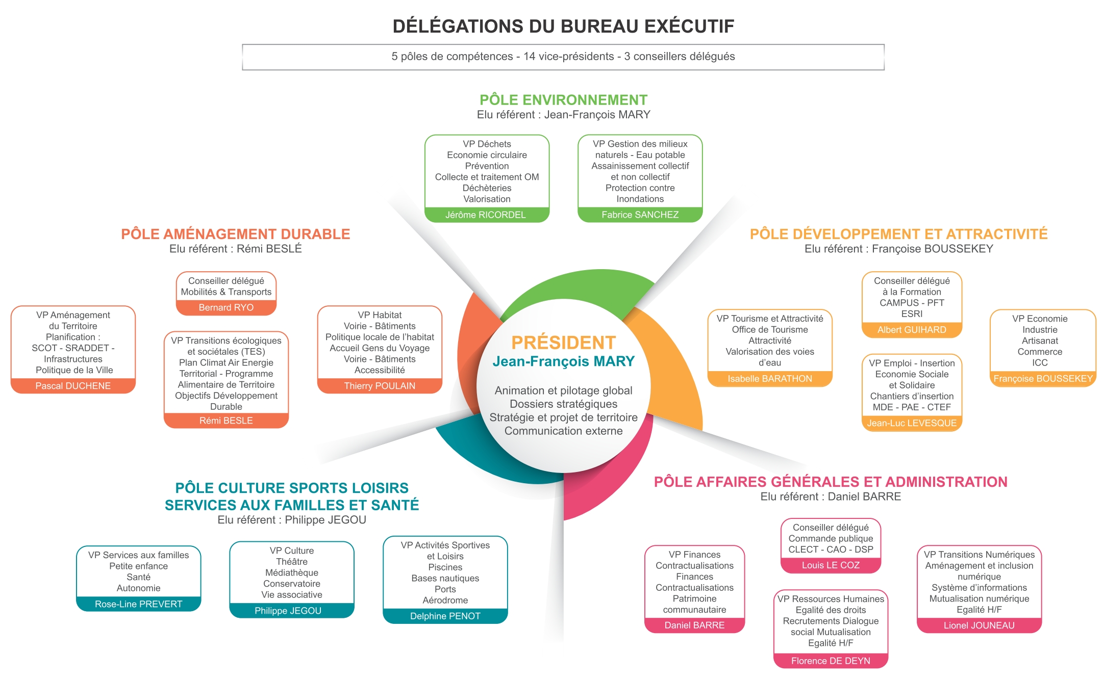 Bureau exécutif | Redon Agglomération